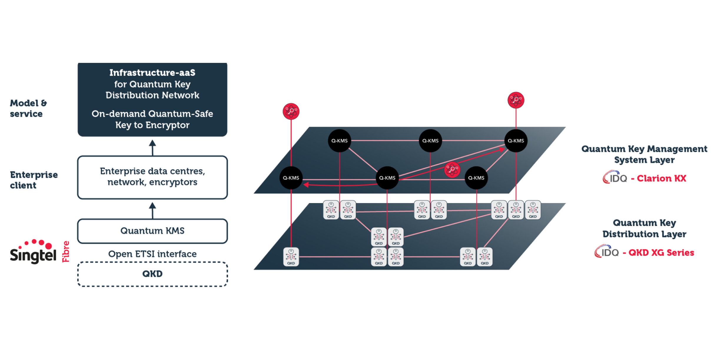 Quantum-Safe Network